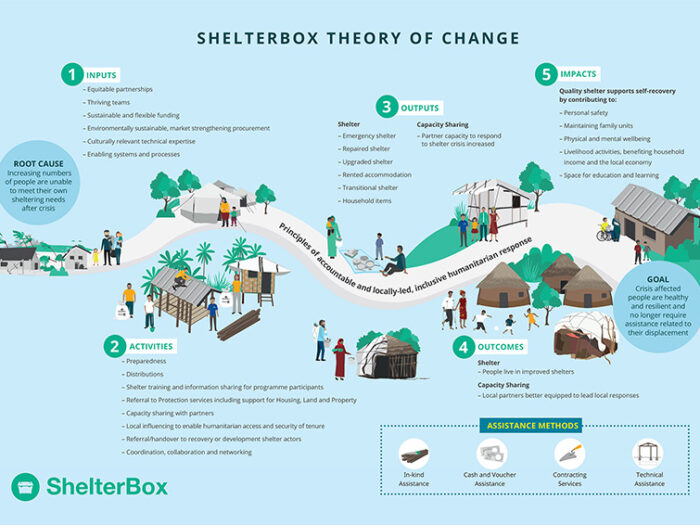 Theory of change - ShelterBox New Zealand